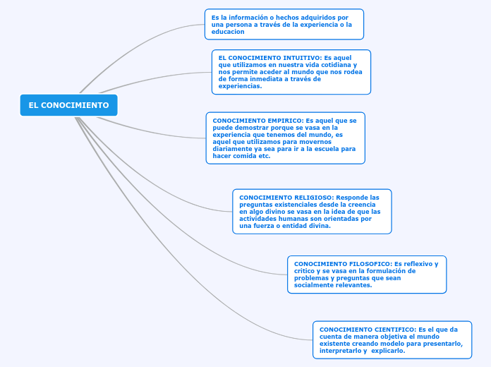 EL CONOCIMIENTO - Mind Map